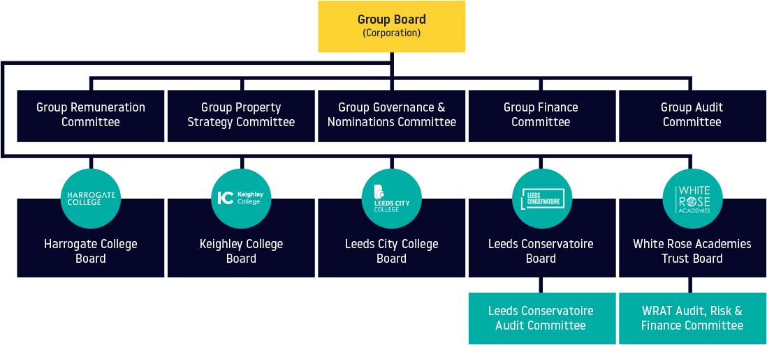 Governance at Luminate Education Group